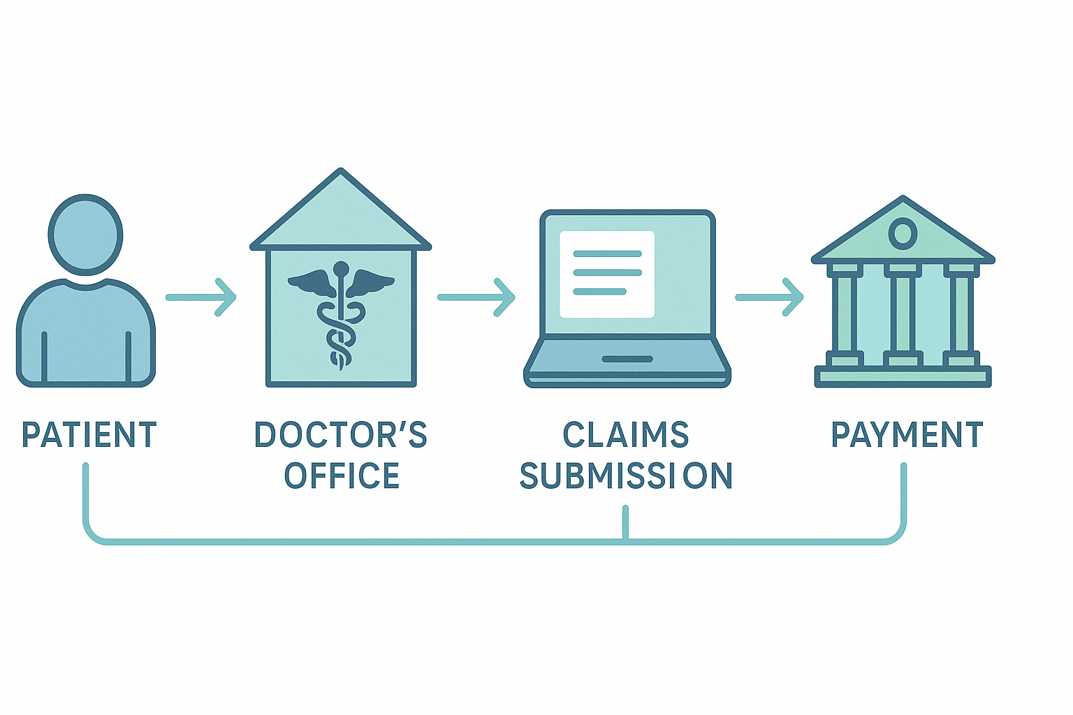 Understanding the 12 Steps of the Medical Billing Process